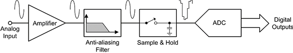 Gli amplificatori sample-and-hold (S/H) assicurano la precisione degli ADC | DigiKey